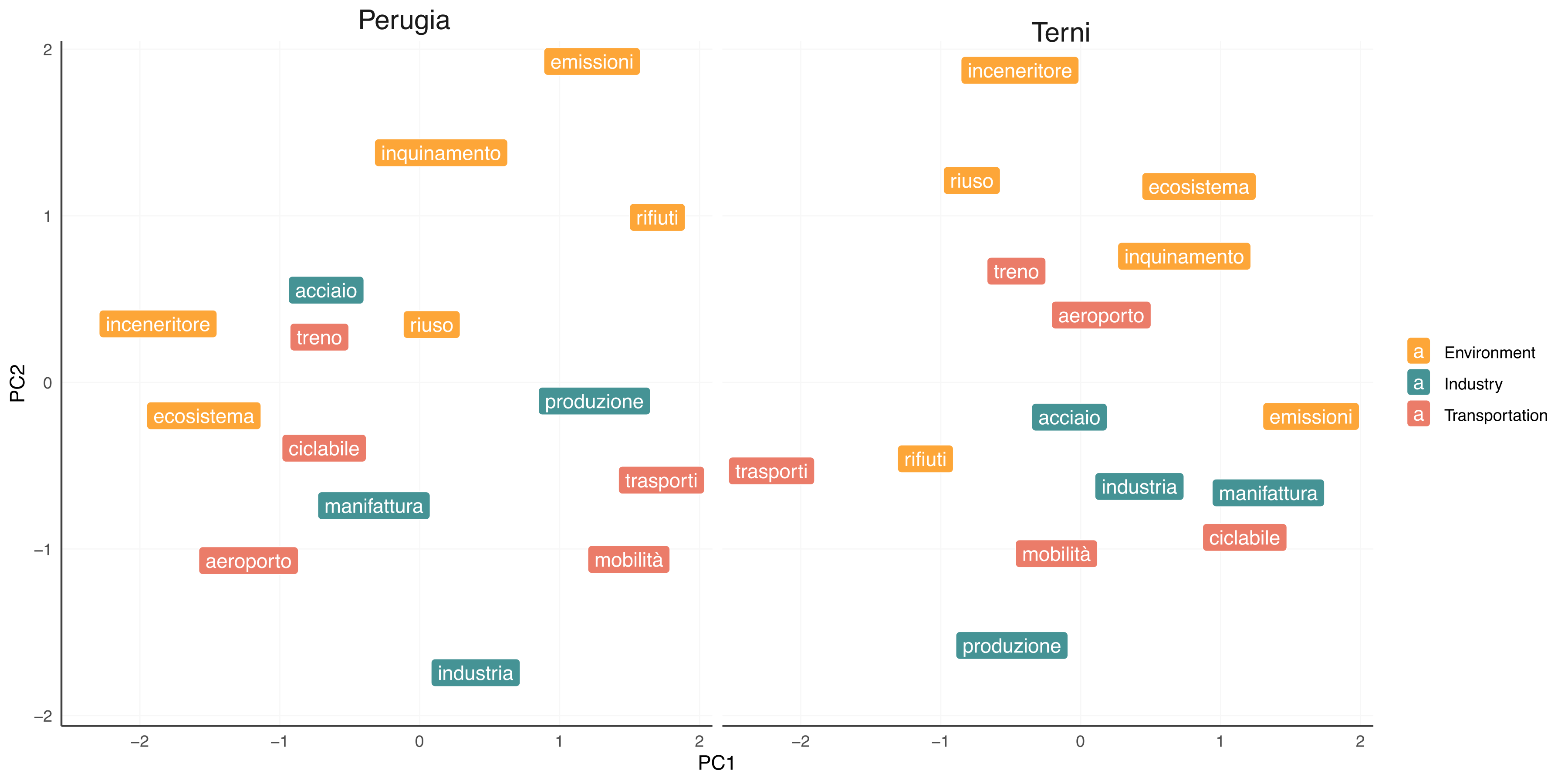 A streamlined workflow for word embeddings – Lorenzo Mattioli